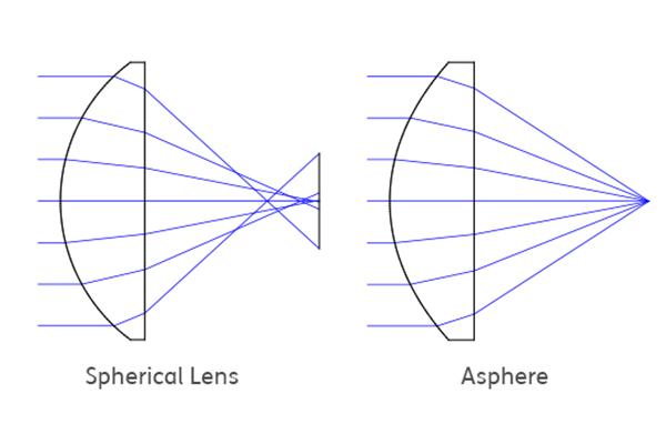 Aspheric vs Spherical Lenses: Key Differences, Applications & Cost ...